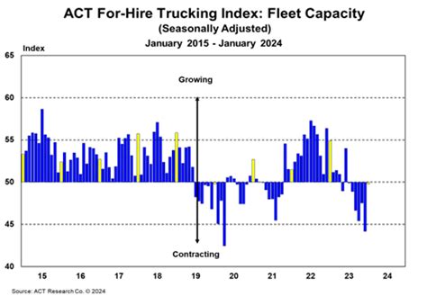 Economic Trucking Trends Market Coming Into Balance Truck Orders