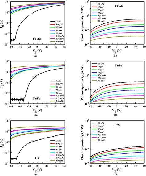 Color Online The Transfer Characteristics Of The Fabricated Mos2 Download Scientific Diagram