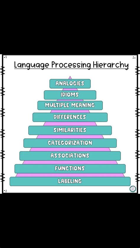 Language Processing Pyramid Diagram