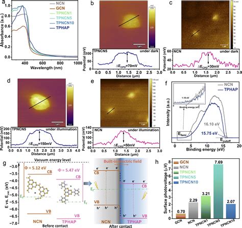 Construction Of A Graphitic Carbon Nitride Based Photocatalyst With A
