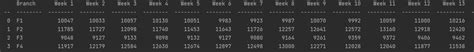 Python Pandas How To Switch X Axis With Y Axis For A Line Graph