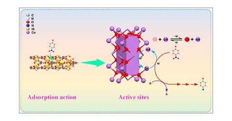 Ceo2 Ni Mof With Synergistic Function Of Enrichment And Activation Efficient Reduction Of 4
