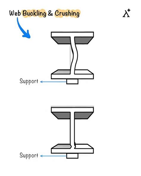 Web Buckling Vs Web Crushing In Structural Beams Youtube