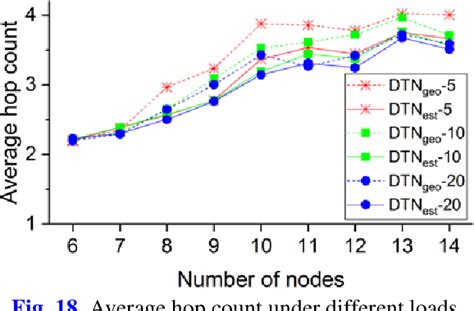 Figure 18 From Delay Tolerant Packet Forwarding Algorithm Based On Location Estimation For Micro