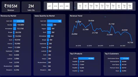Dhiraj Minche On Linkedin Powerbi Datavisualization Learningjourney