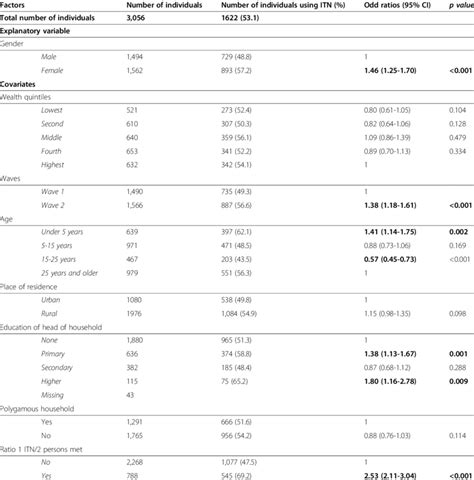 Gender Effects On The Use Of Itns Among Individuals Who Have Access To