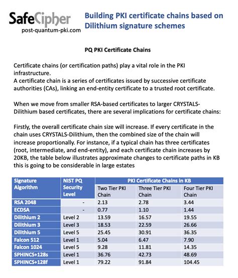 Safecipher Ltd On Linkedin Pki Quantum Certificate Chains