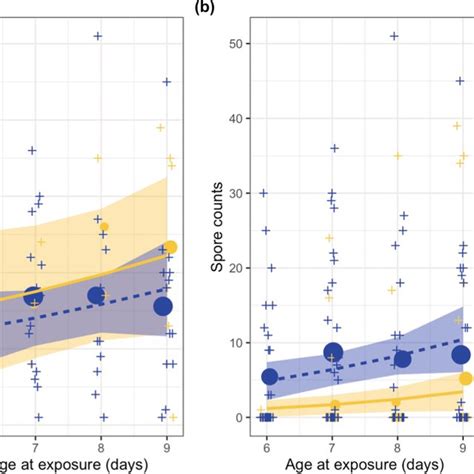 A Predicted Mean Spore Counts Conditioned On Infection After Download Scientific Diagram