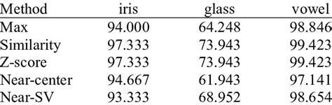 The Accuracy For Three Datasets From Uci Download Table