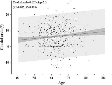 Distribution Of Caudal Arch Plotted According To Age Linear Regression