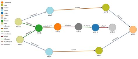 Graph Orientdb Deep Traversal Until Specific Class Stack Overflow