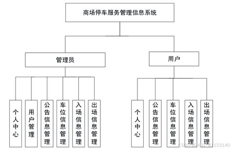 计算机毕业设计之jsp商场停车服务管理信息系统 csdn博客