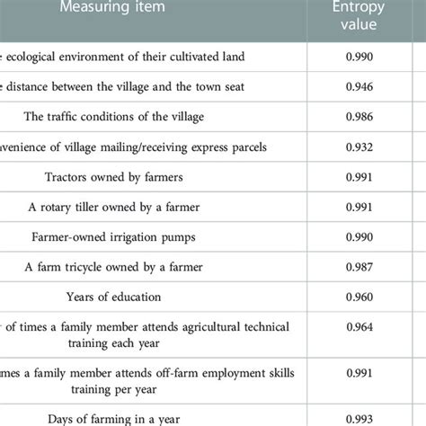 Results Of The Asset Specificity Measure Download Scientific Diagram