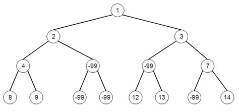Insufficient Nodes In Root To Leaf Paths In Python