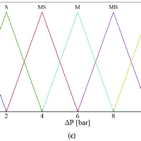 Membership Functions Of Input And Output Variables Download
