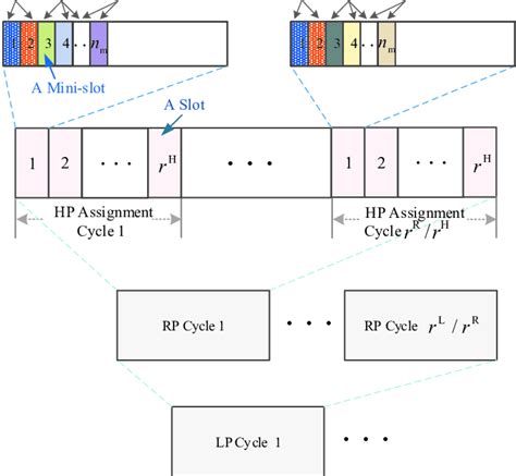 An Illustration Of Differentiated Assignment Cycles Download