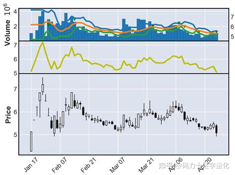Python数据可视化mplfinance创建蜡烛图二 知乎