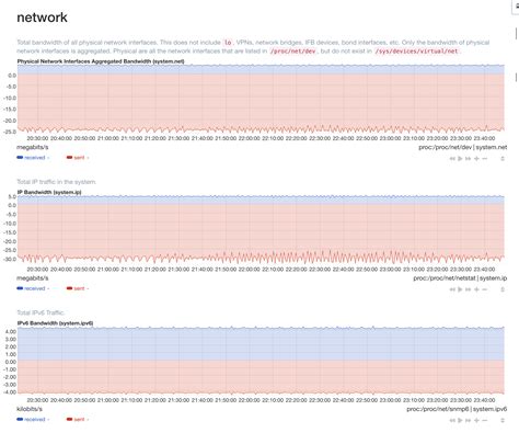 Performance High Average Load Low Cpu Usage Low Disk Usage Normal Network Usage Normal