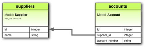 Active Record Associations — Ruby On Rails Guides