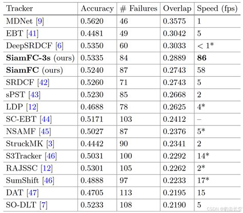 【论文学习】《fully convolutional siamese networks for object tracking》2016年