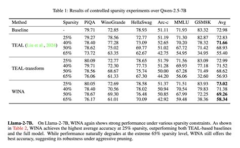 This Ai Paper From Microsoft Introduces Wina A Training Free Sparse Activation Framework For