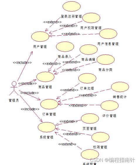 农产品销售 助农惠农 基于springboot实现农产品销售管理系统 基于 springboot 的农产品销售系统 江汉石油学院 csdn博客