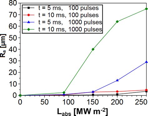 Arithmetic Mean Roughness R A Of The Loaded Area Measured Via Laser