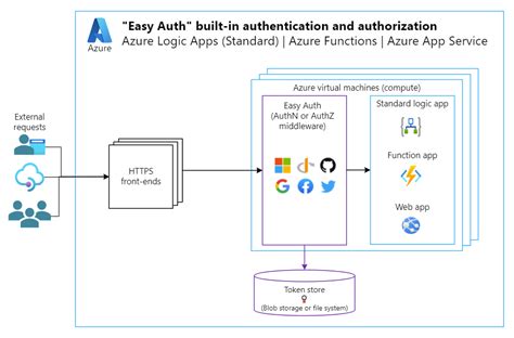 Secure Workflows In Azure Logic Apps With Azure Api Management