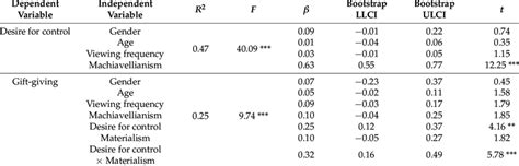The Regression Analysis Of The Moderated Mediating Model Download Scientific Diagram