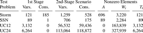 Dimensions Of Stochastic Lp Test Problems Download Table