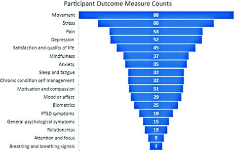 Participant Outcome Measures This Graph Shows The Number Of Articles Download Scientific