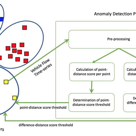 Overview Of Anomaly Detection Process Download Scientific Diagram