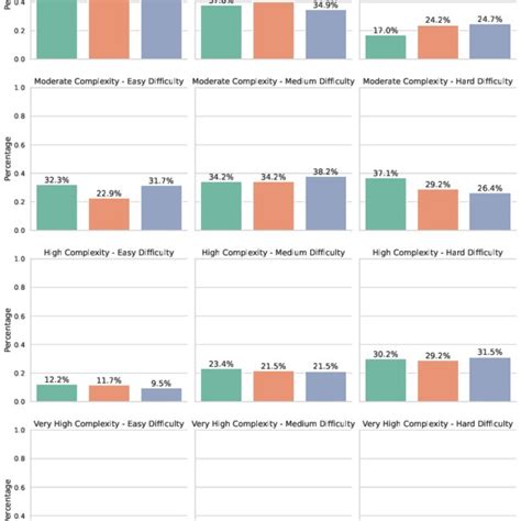 Distribution Of Cyclomatic Complexity Under Three Difficulty Levels Of