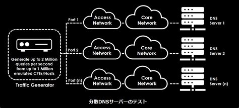 Apposite Netropy Traffic Generation 通信ネットワークテスト 製品 アルチザネットワークス