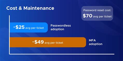 Passwordless Vs Mfa In Microsoft 365 Whats The Difference