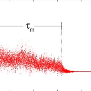 (Color online) Mean-square displacement x 2 (τ ) of a 100-particle ...