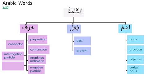 Parts Of Speech In Arabic Arabic Grammar