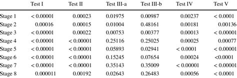 Values Of All Six Tests P Value Significance Level Was α 0 01 Download Scientific Diagram