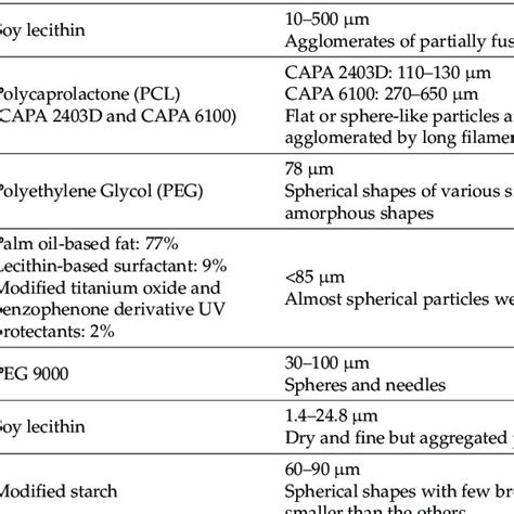 Examples Of Bioproducts Encapsulated Using The Pgss Process Download Table