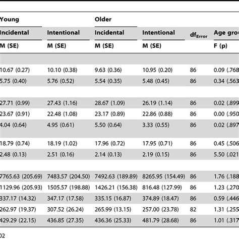 Eye Movement Measures And Associated Anova Results Download Table
