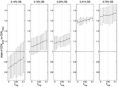 The Slope Of Ccn Pred Vs Ccn Meas For Permutation 13 κ Sulf 061ρ