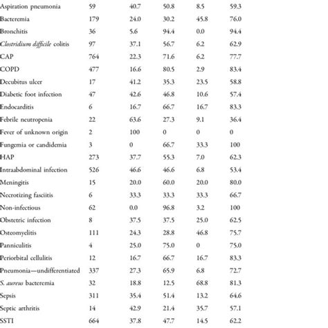 Opportunities For Improvement Categorization By Diagnosis Download Scientific Diagram