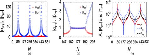 A Modulus Of Eigenvalues α Pt And β Pt Vary With Number Of Download Scientific Diagram