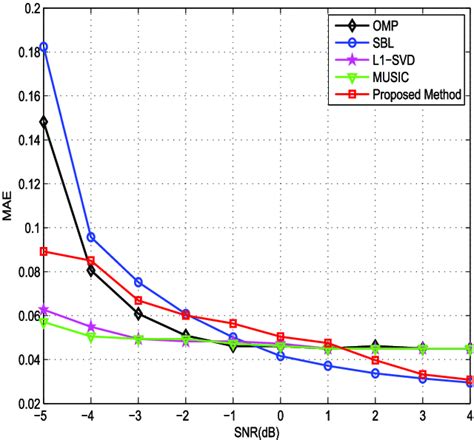 The Mae Versus Snr The Proposed Algorithm Is Equipped With 19
