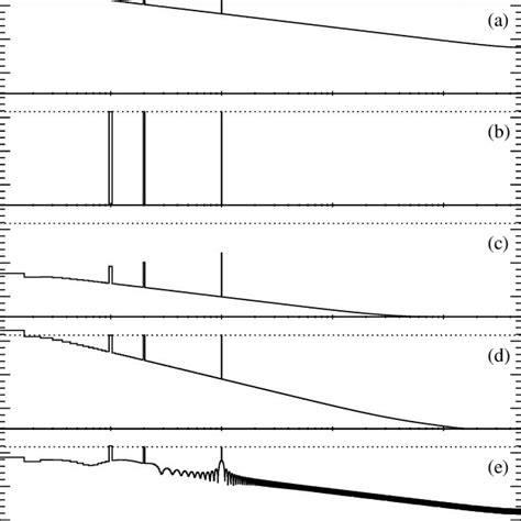 Simulated Time Series Of The Sum Of Three Sine Waves And A Background