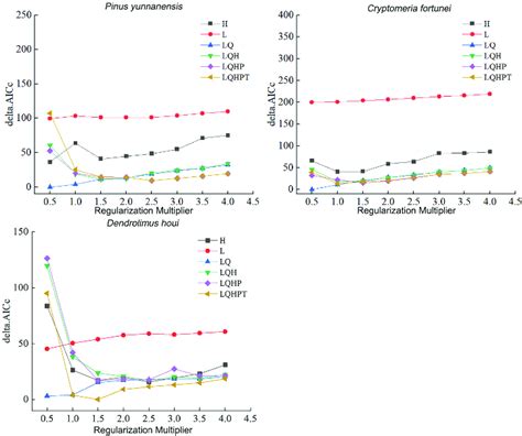 Delta Aicc For P Yunnanensis C Fortunei And D Houi From Models Download Scientific Diagram Delta Aicc For P Yunnanensis C Fortunei And D Houi From Models Download Scientific Diagram
