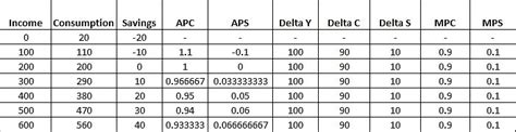 Class Economics Relation Between APC And APS MPC And MPS
