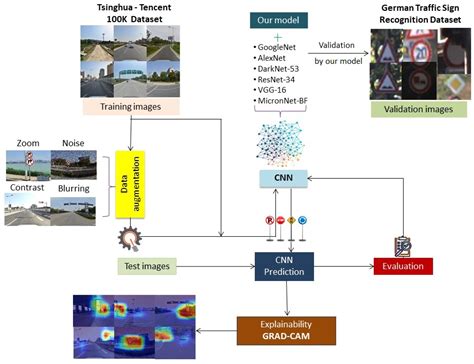 Advancing Traffic Sign Recognition Explainable Deep Cnn For Enhanced Robustness In Adverse