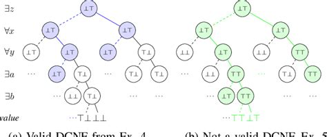 Figure 4 From Bridging The Gap Between Dual Propagation And Cnf Based Qbf Solving Semantic Scholar