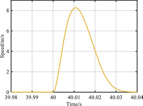 simulation curve of impact speed download scientific diagram